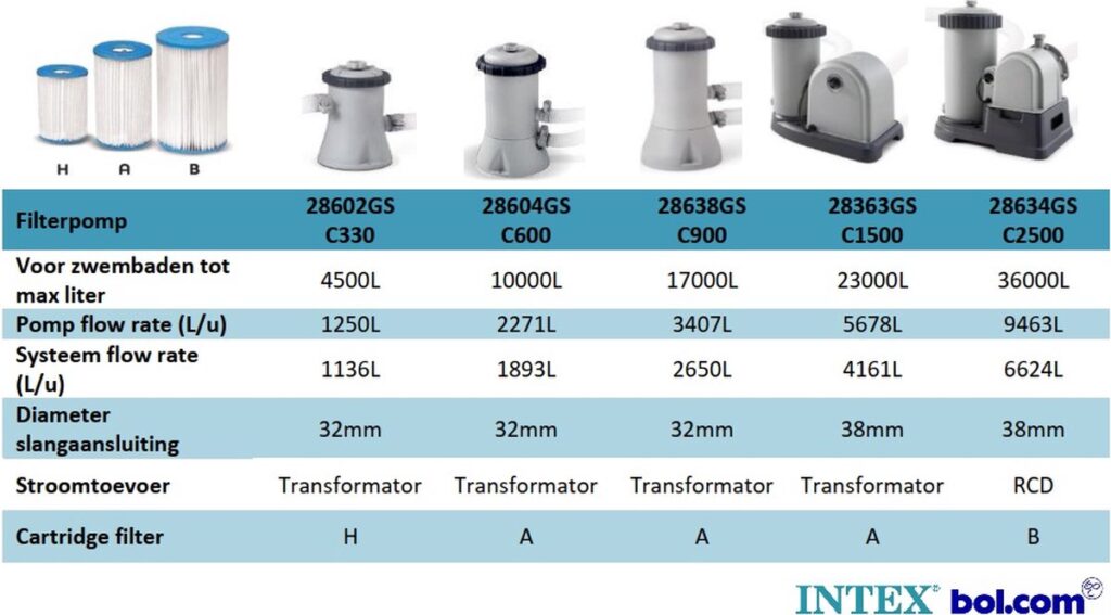 Intex Cartridge Filterpomp C330 1.250 L/u - Voor zwembaden tot 4.500L ...